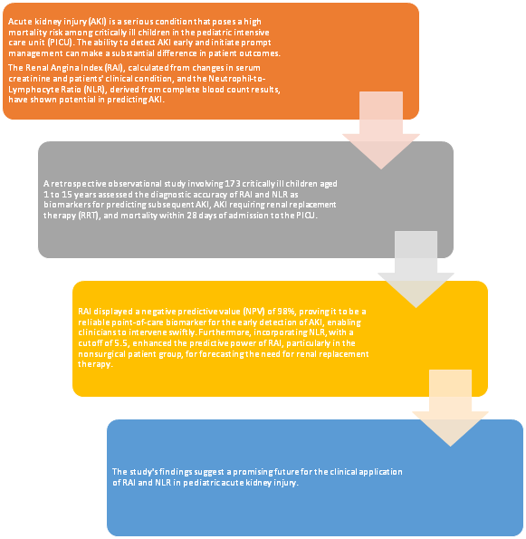 Renal Angina Index and Neutrophil-to-Lymphocyte Ratio are Effective ...