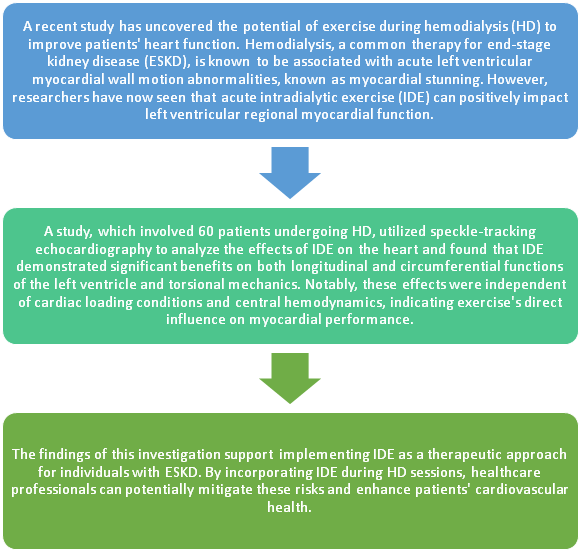 Exercise during Hemodialysis Shows Promising Results in Enhancing Heart ...